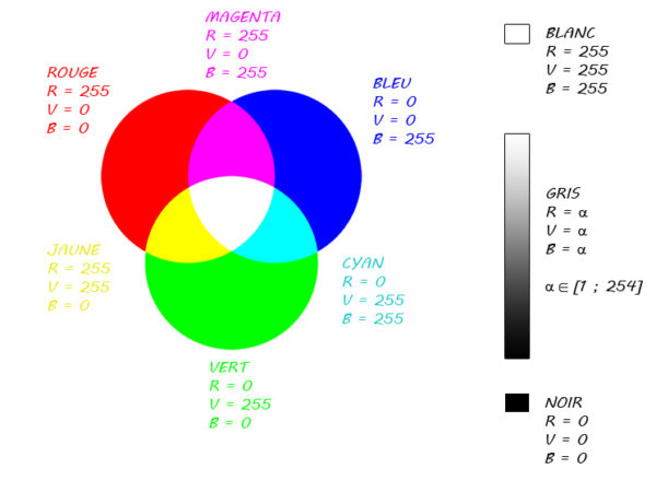 Astuces : Quel mélange de couleur pour obtenir du rouge