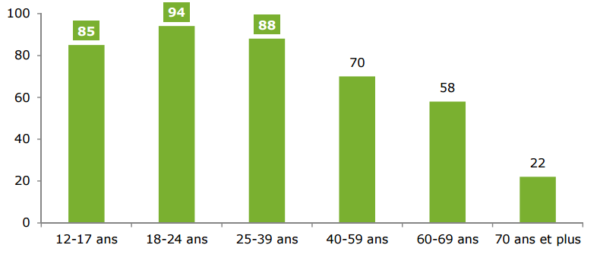 Astuces : Quels sont les tranches d'âge