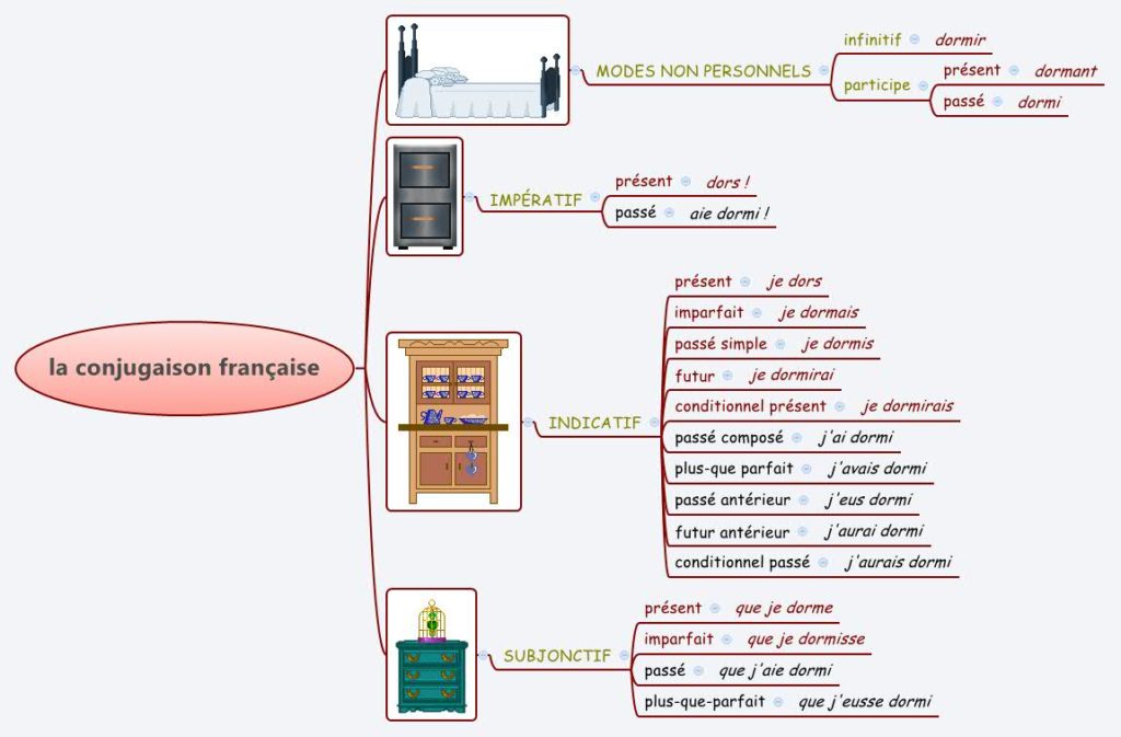 Astuces : Quels sont les modes de la conjugaison française