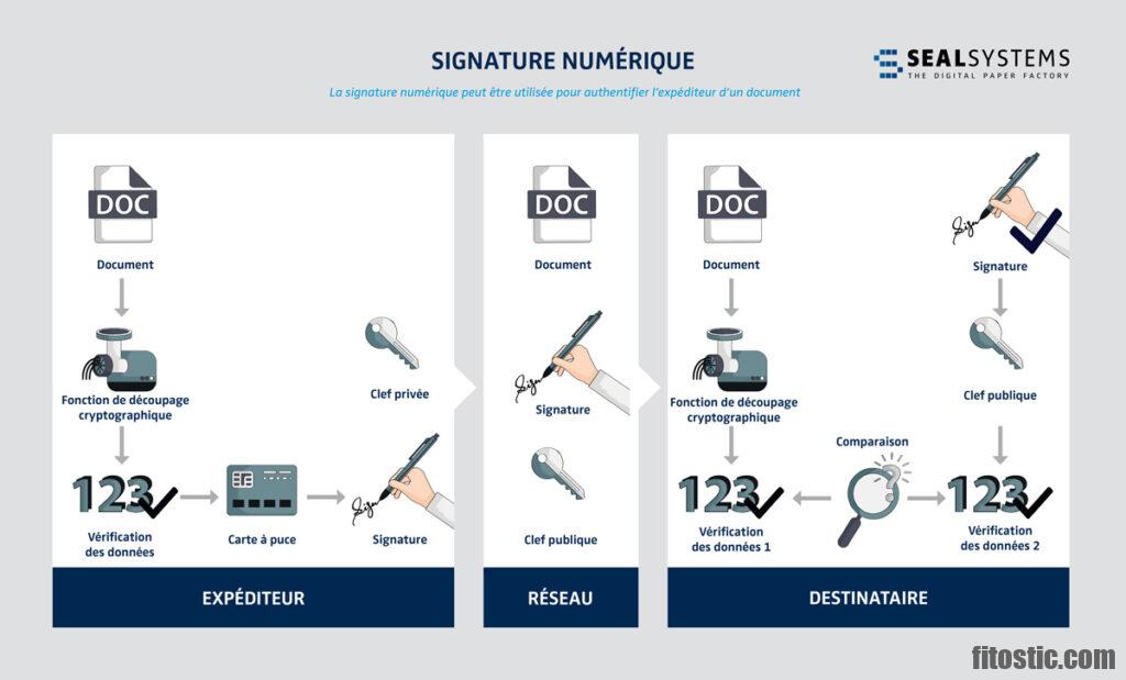 Où Faire Une Photo-Signature Numérique