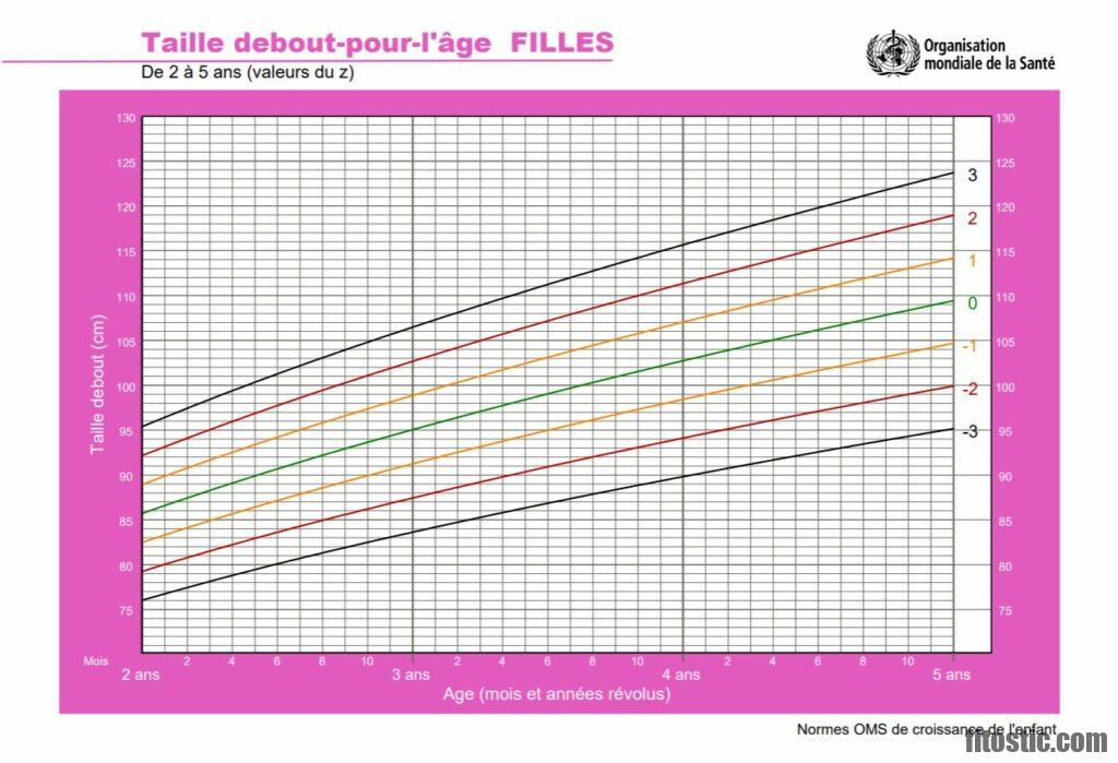 Quel Est La Taille Moyenne Des Filles