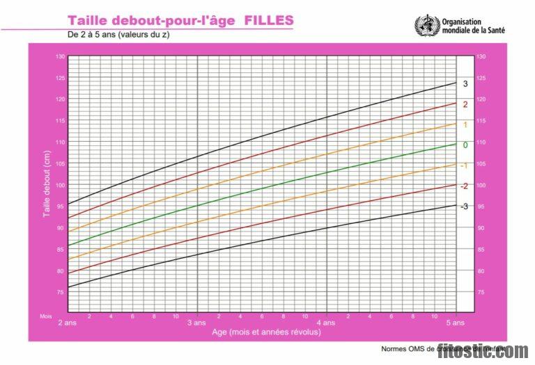 Quel Est La Taille Moyenne Des Filles