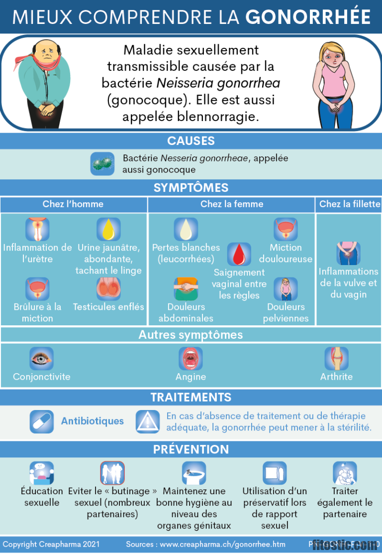 Comment Savoir Si On a La Gonorrhée