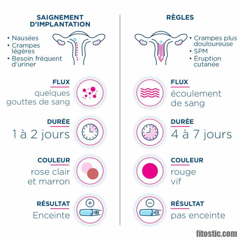 Comment savoir si j'ai eu une nidation