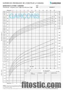 Quel est le poids normal à 14 ans garçon