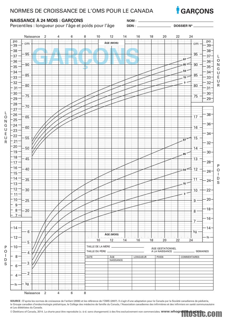 Quel est le poids normal à 14 ans garçon