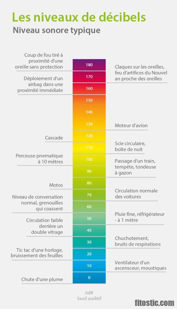 Quel niveau sonore pour dormir