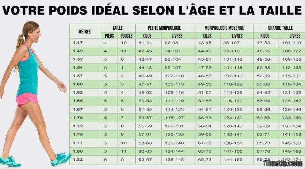 Quel poids pour une femme de 1m60 Quel poids pour une femme de 1m60