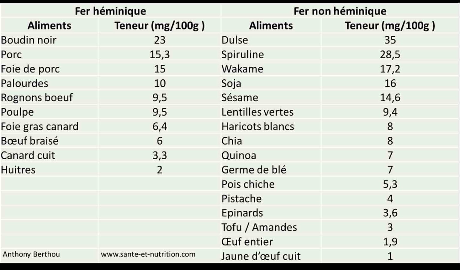 Quelle eau boire quand on a trop de fer dans le sang