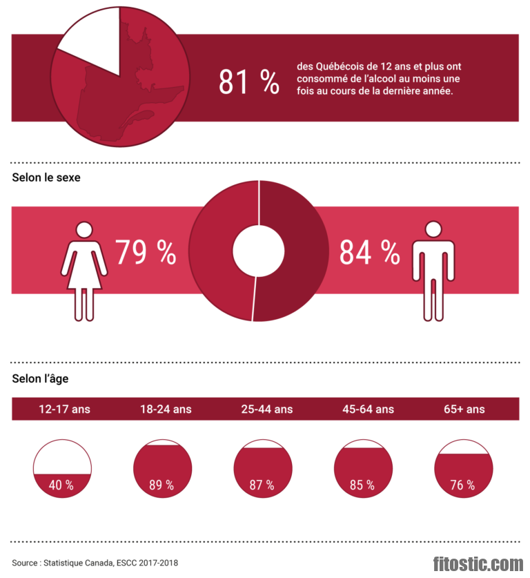 Quelle est la durée de vie d'un alcoolique