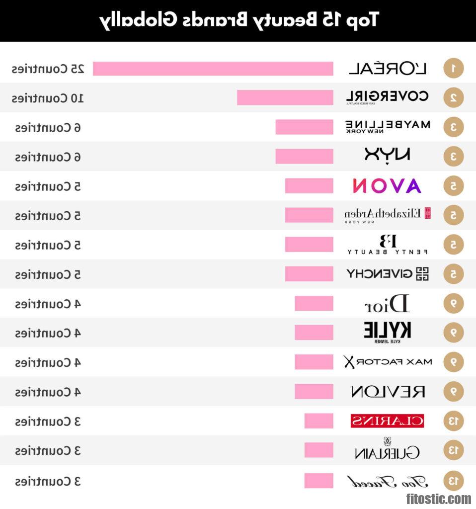 Quelle est la marque la plus populaire en 2022