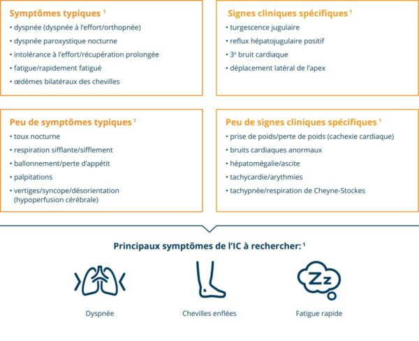 Quels sont les 4 signes de l'insuffisance cardiaque