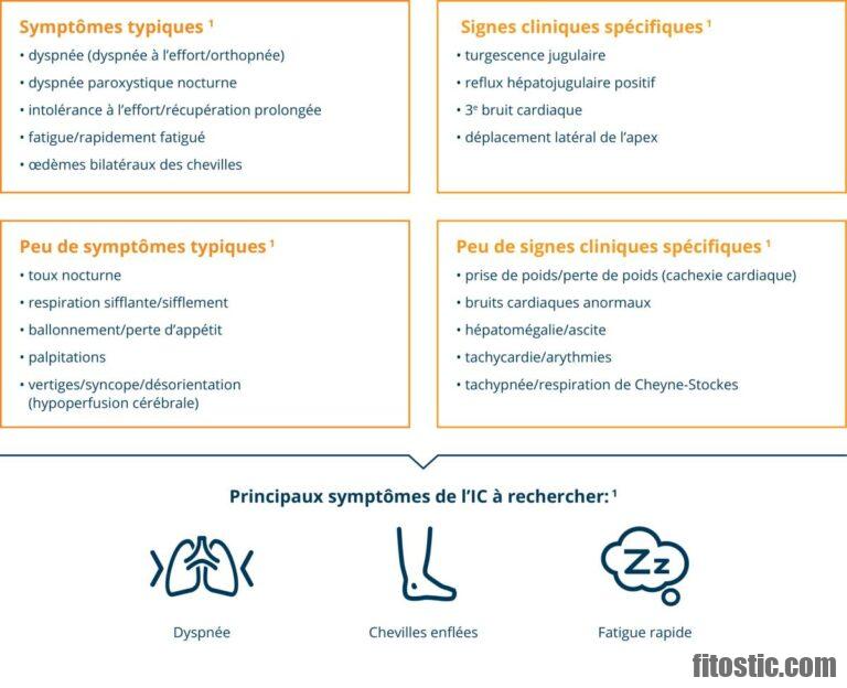Quels sont les 4 signes de l'insuffisance cardiaque